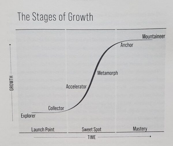 Beautiful read – Smart Growth – Highlighting the S Curve of Learning ...